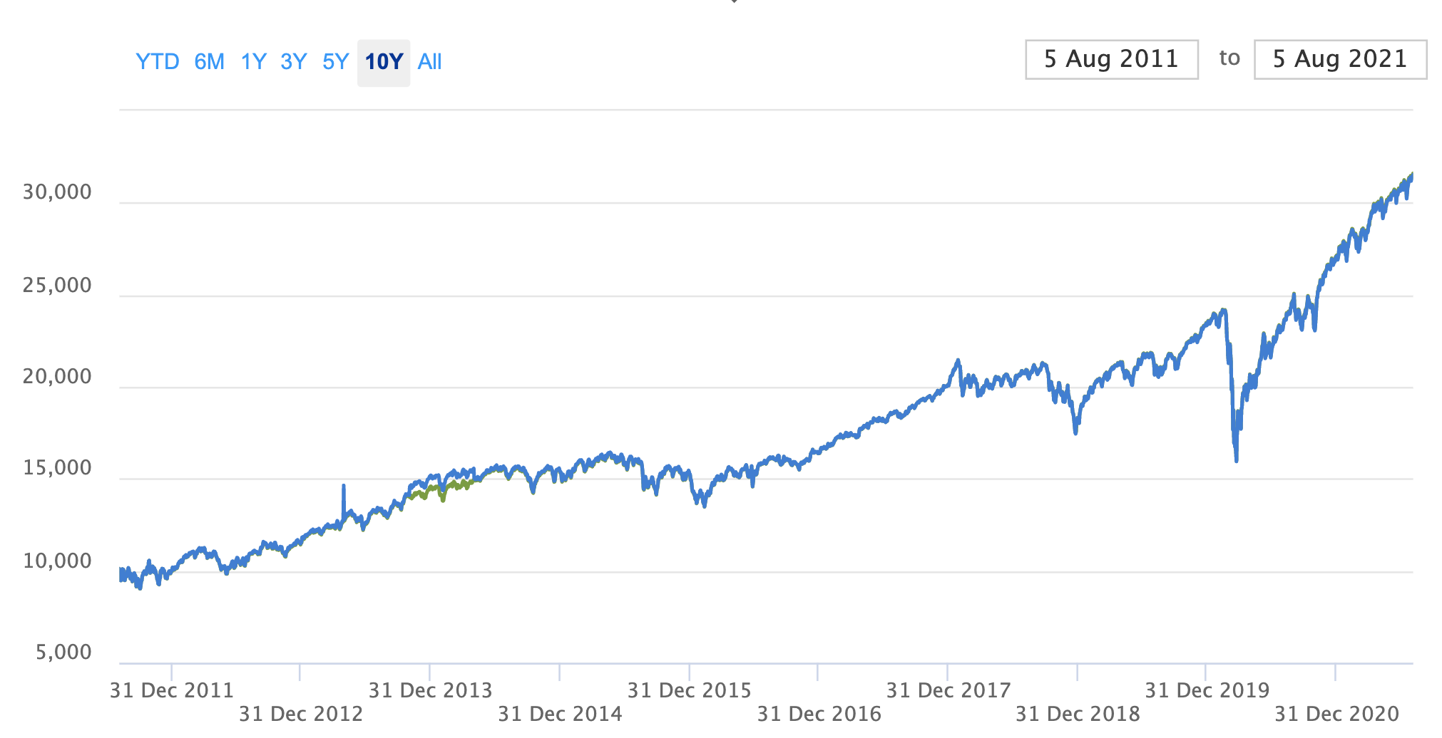 iShares Core MSCI World | Česky | Martinor iShares Core MSCI World | Česky | Martinor